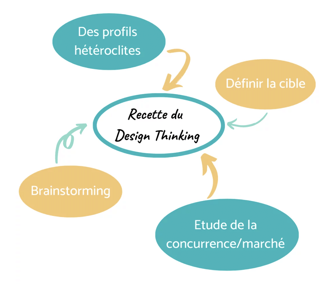 Le Design Thinking au service de la marque - BCTeam